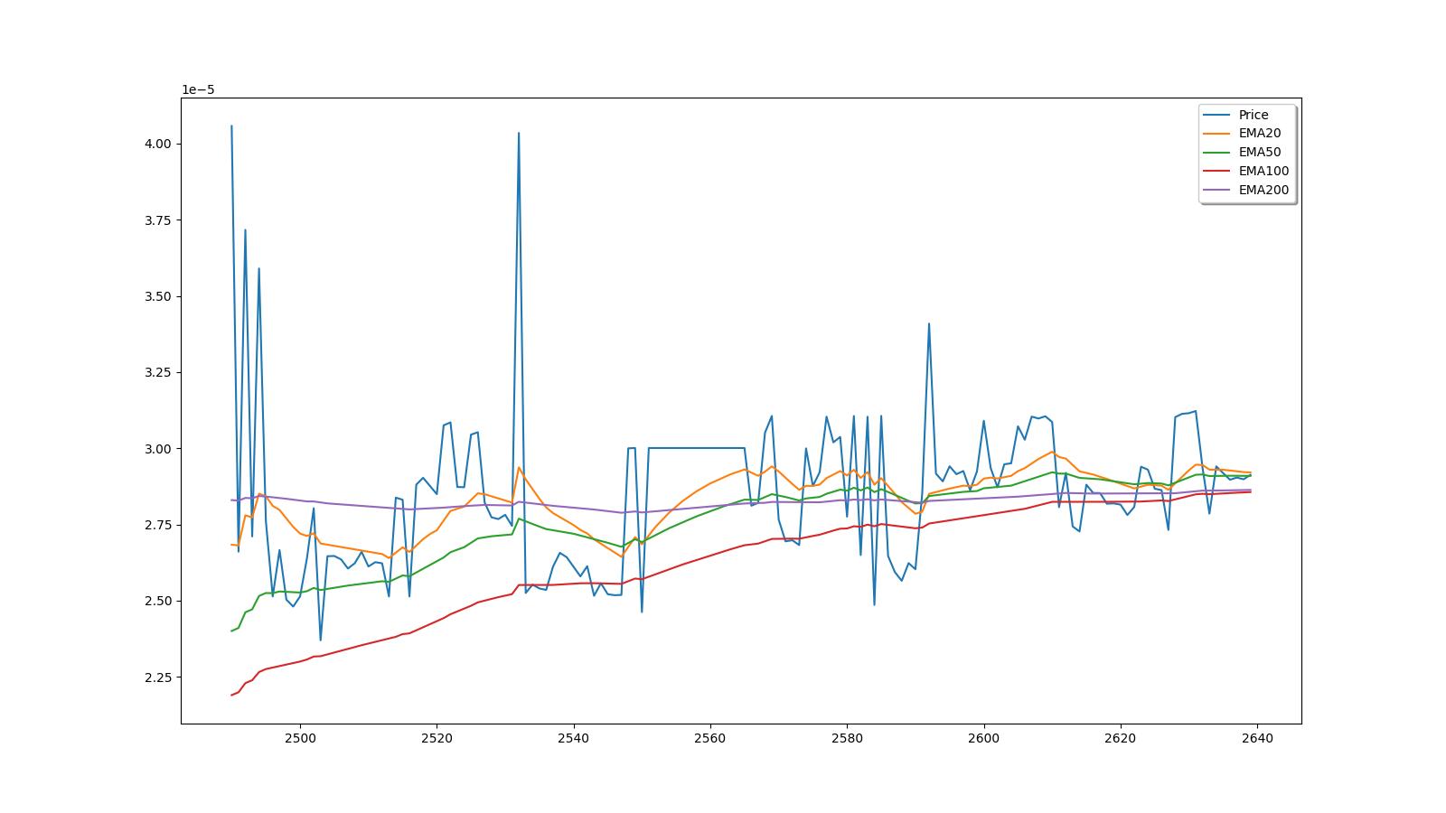 ContentBox Exponential Moving Averages