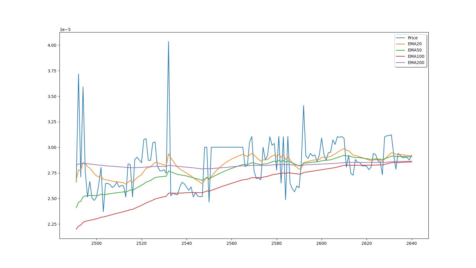 ContentBox Exponential Moving Averages