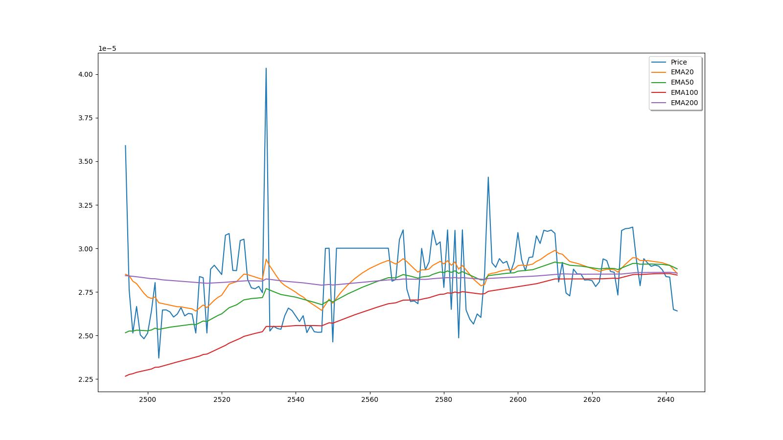 ContentBox Exponential Moving Averages