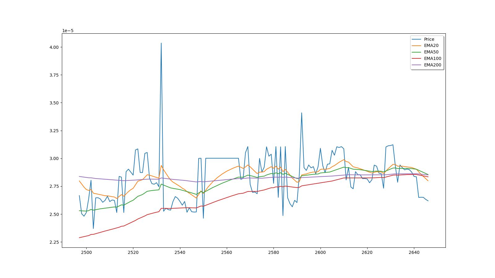ContentBox Exponential Moving Averages
