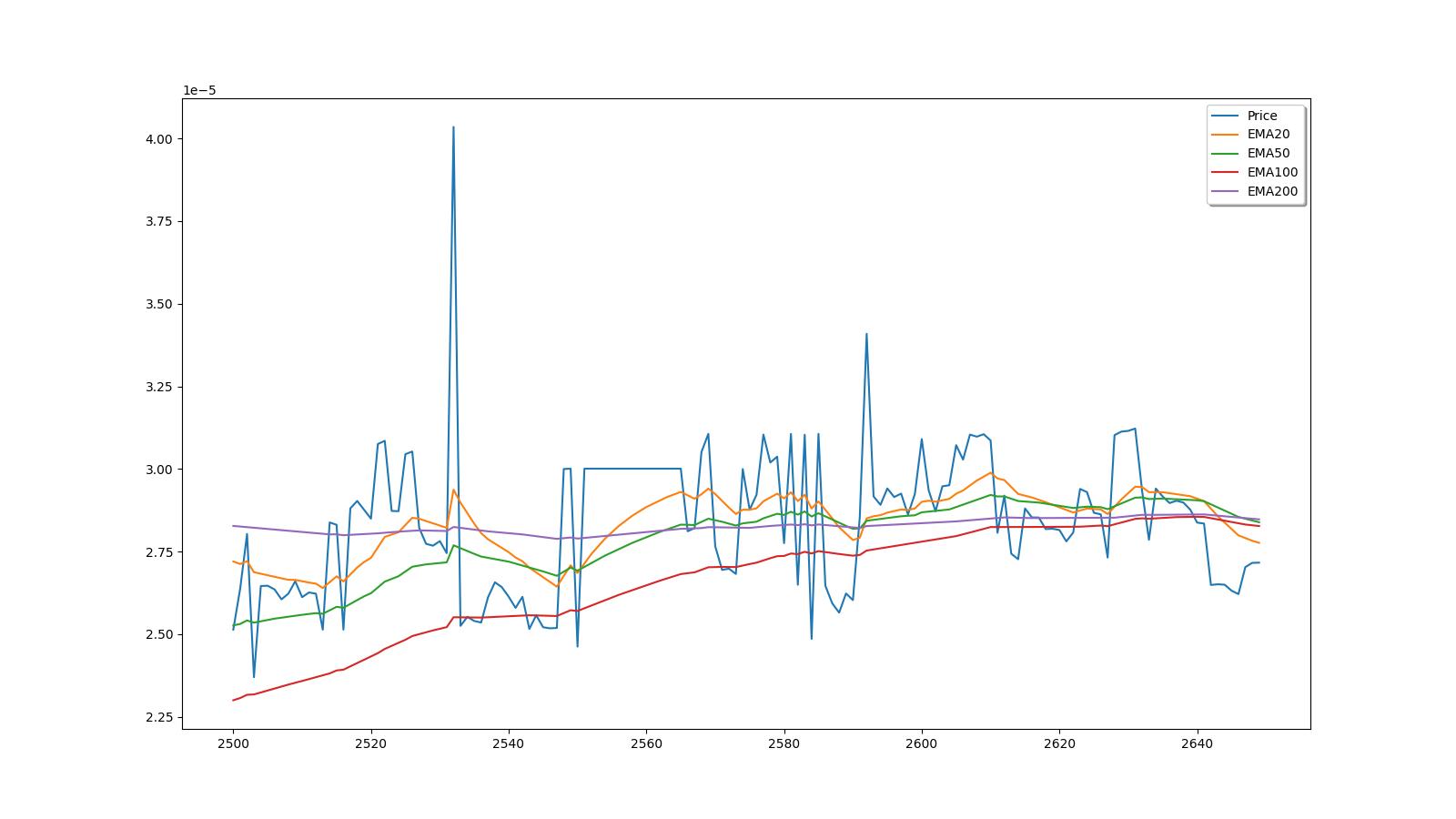 コンテンツボックス Exponential Moving Averages