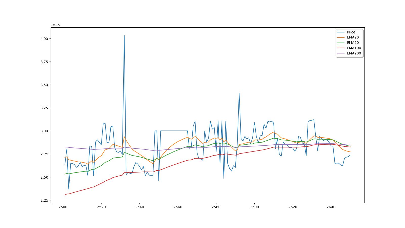 ContentBox Exponential Moving Averages