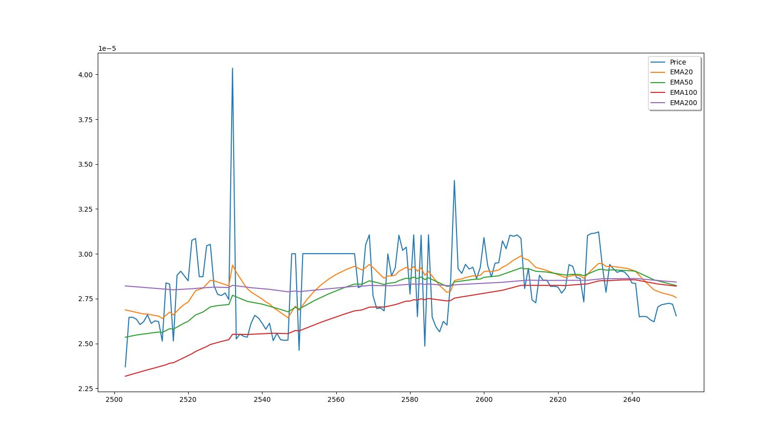 ContentBox Exponential Moving Averages
