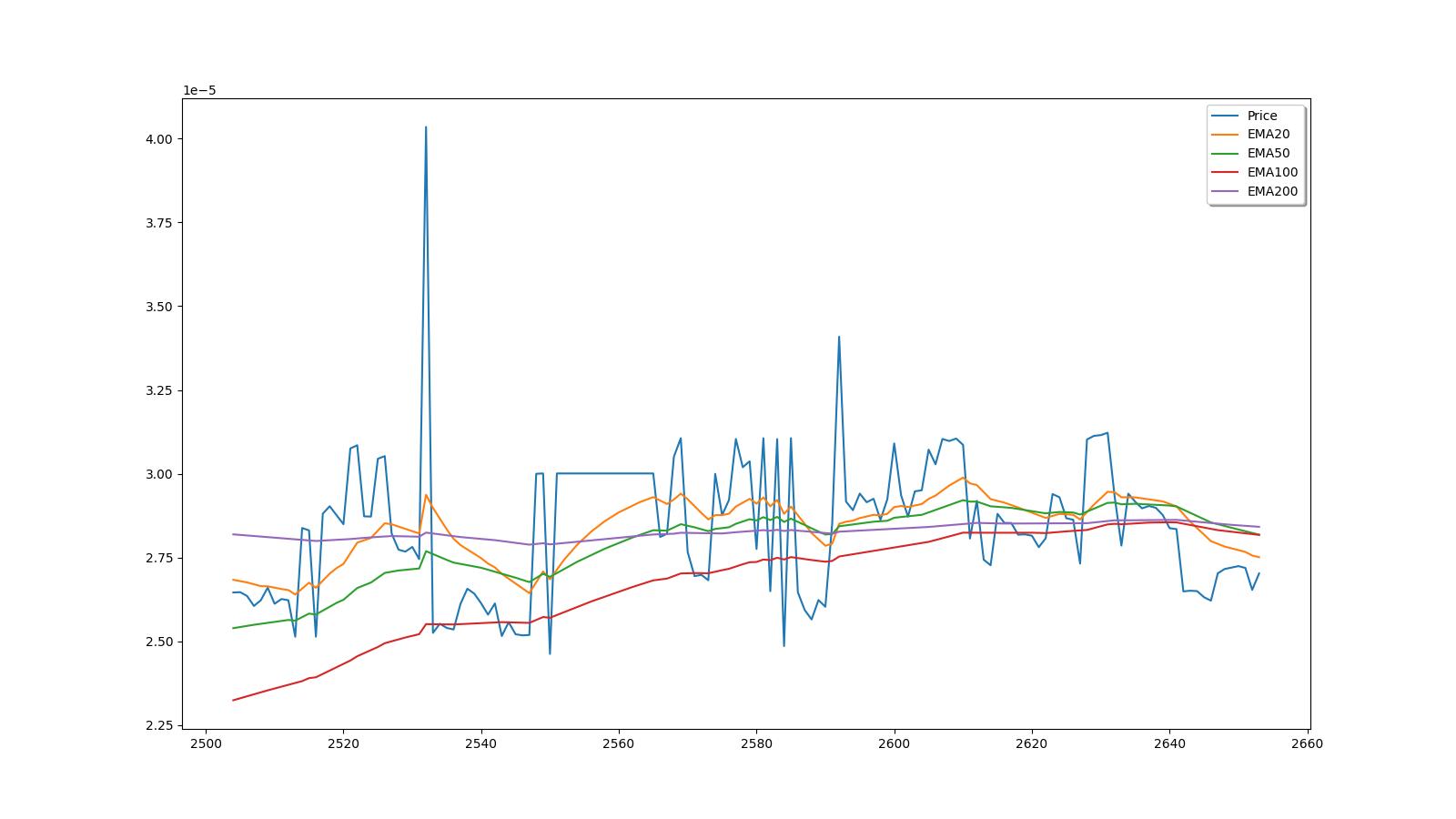 ContentBox Exponential Moving Averages