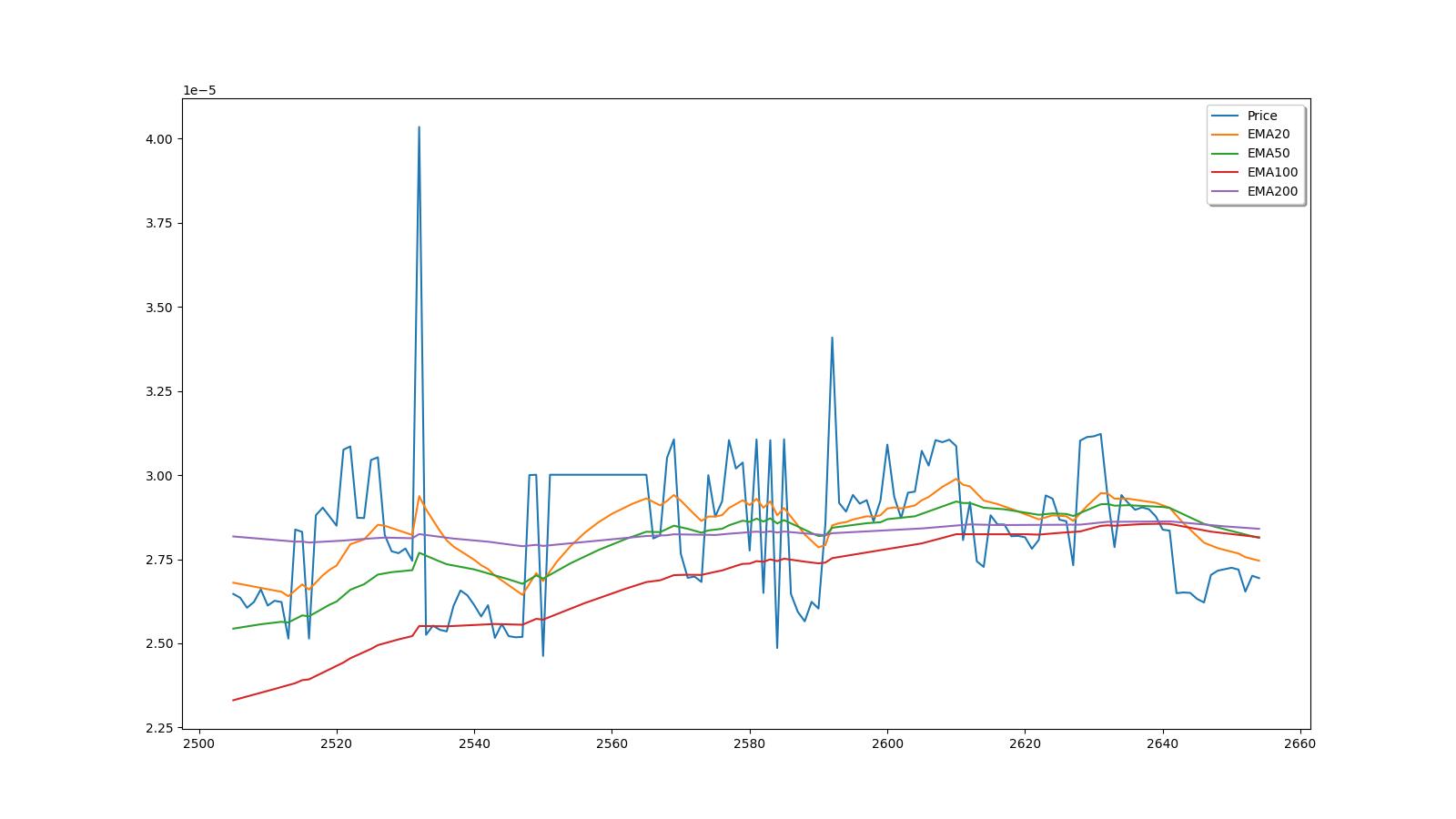 ContentBox Exponential Moving Averages