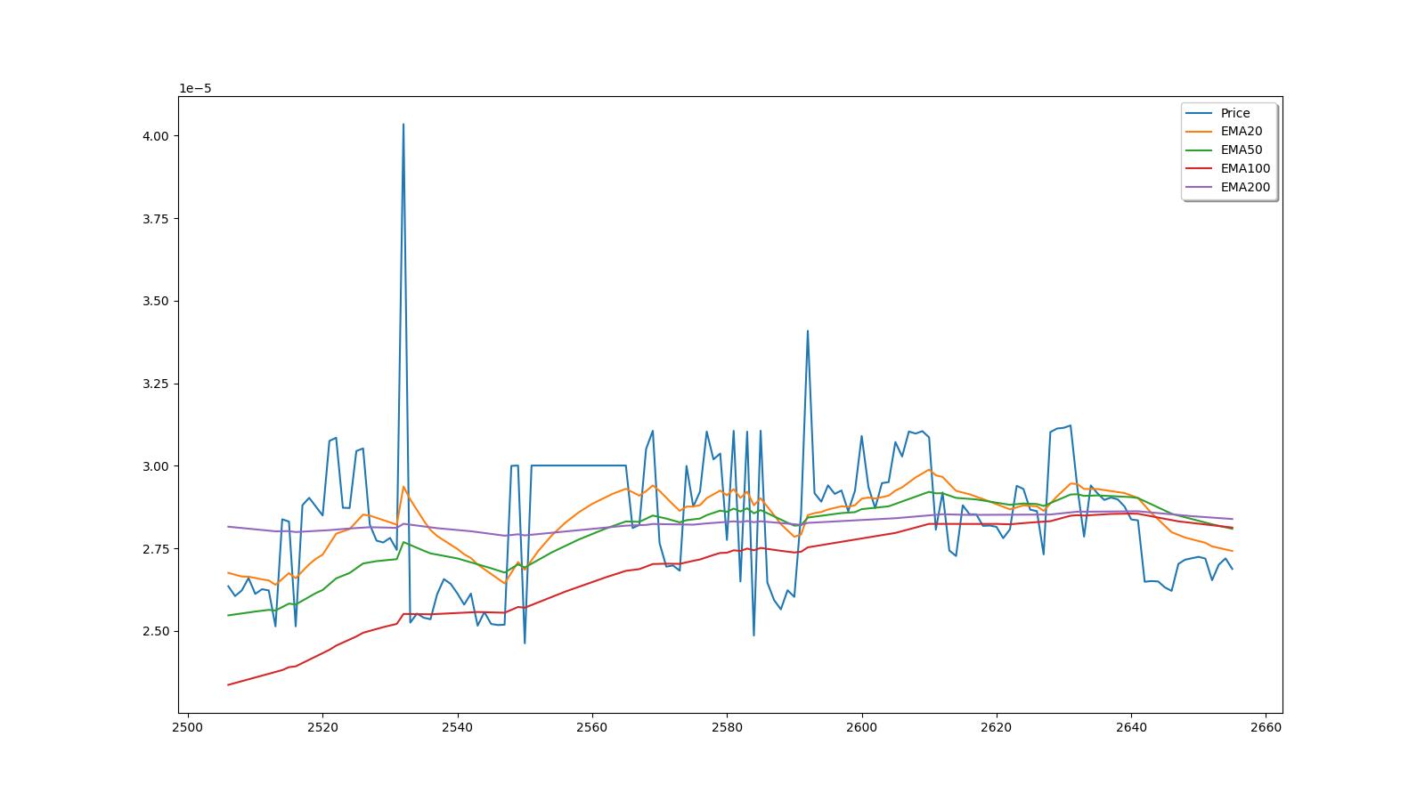 ContentBox Exponential Moving Averages