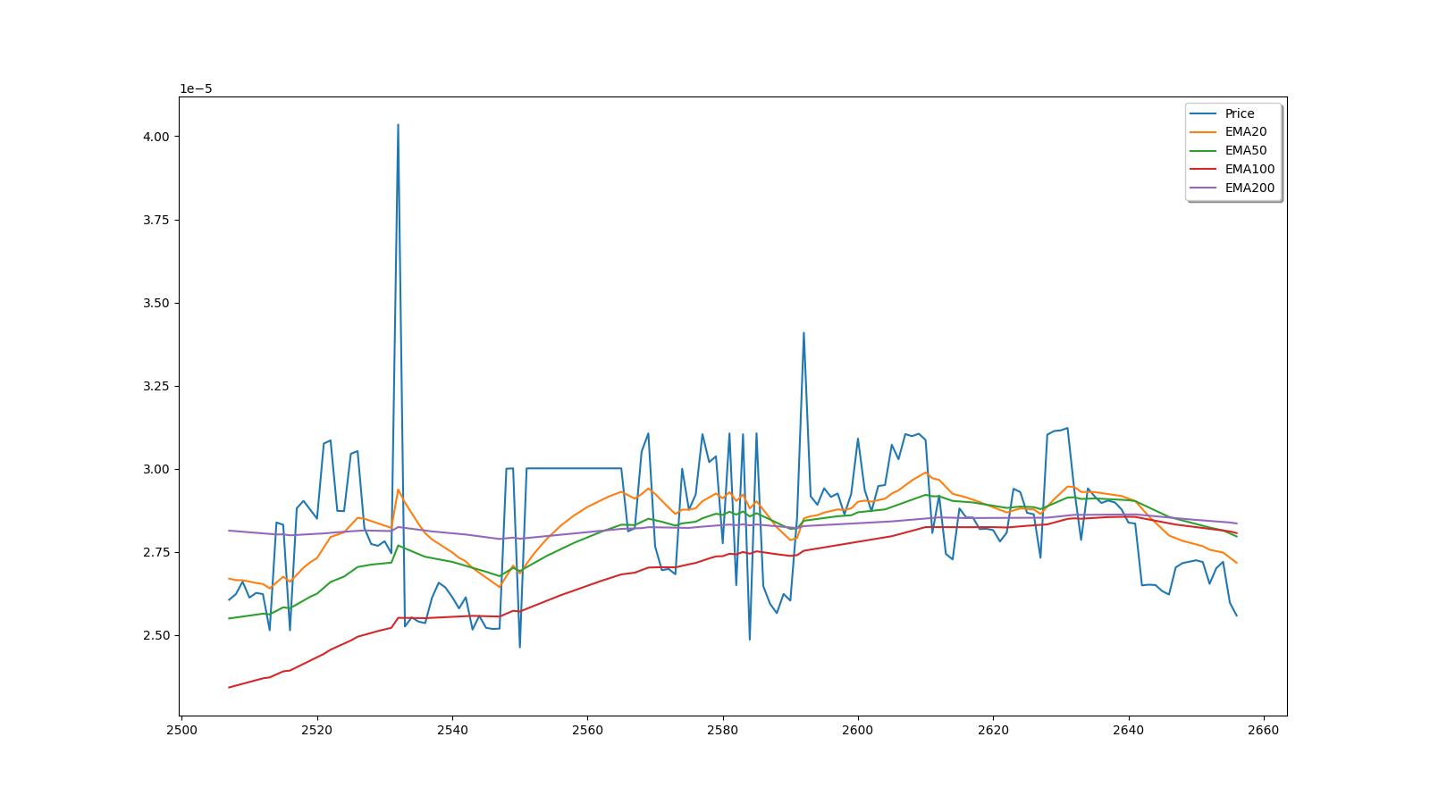 ContentBox Exponential Moving Averages