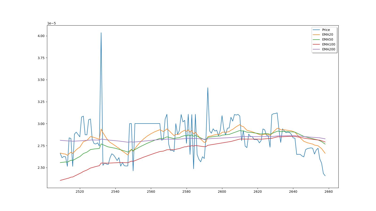 ContentBox Exponential Moving Averages
