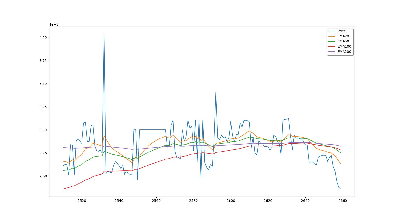 ContentBox Exponential Moving Averages