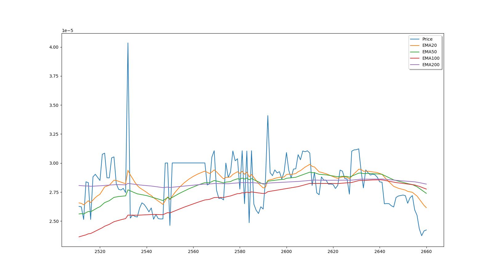 ContentBox Exponential Moving Averages