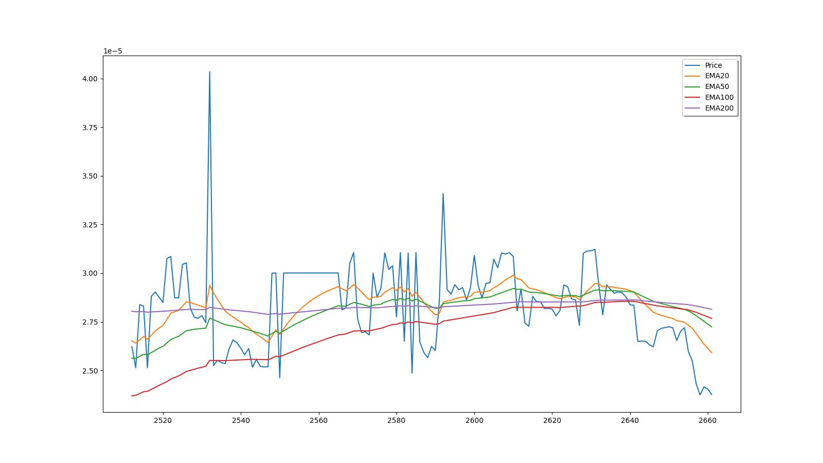 ContentBox Exponential Moving Averages