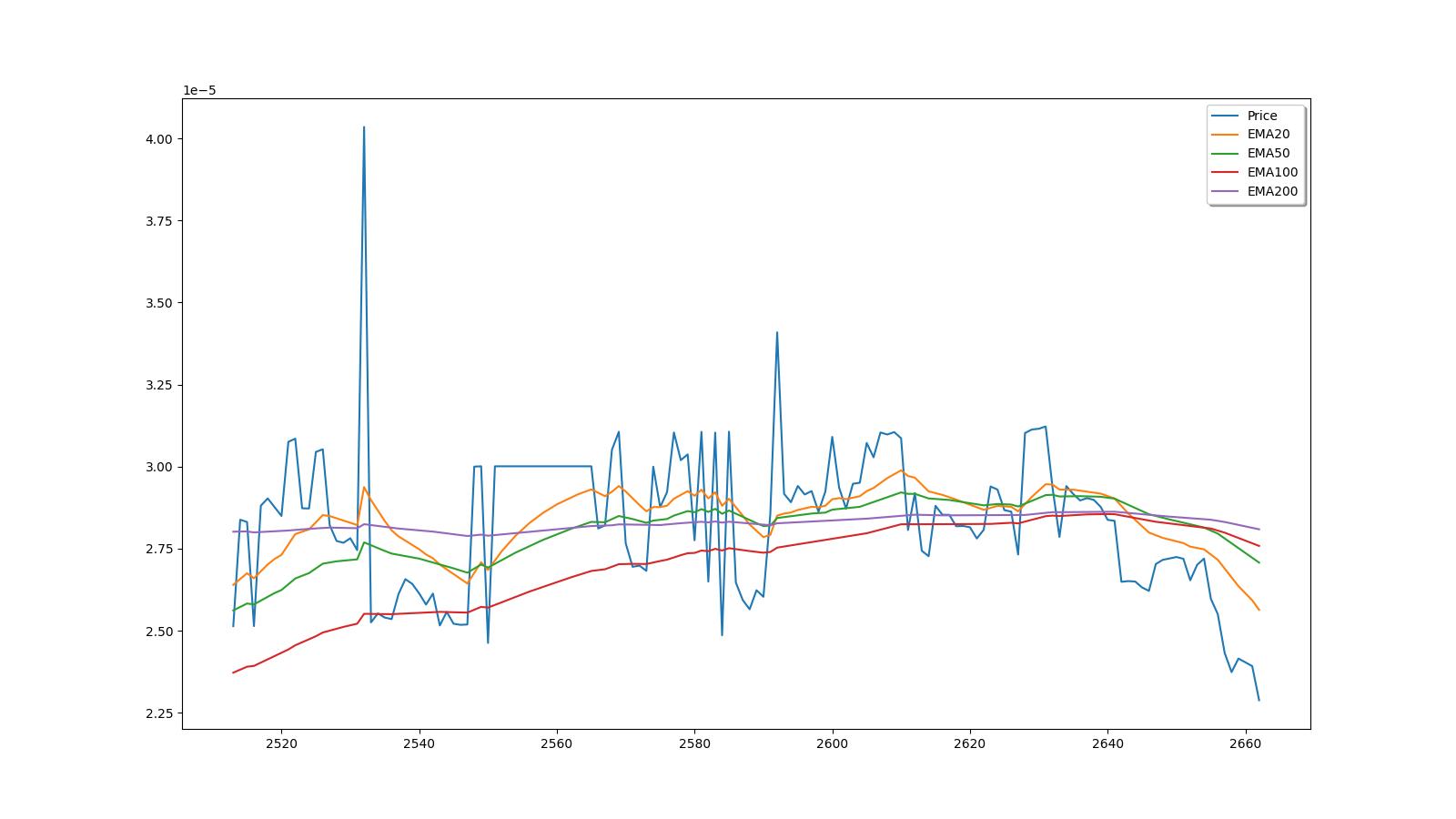 コンテンツボックス Exponential Moving Averages
