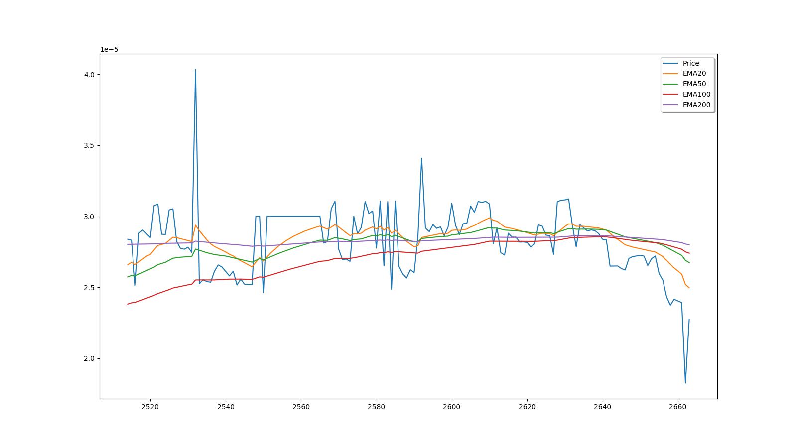 ContentBox Exponential Moving Averages
