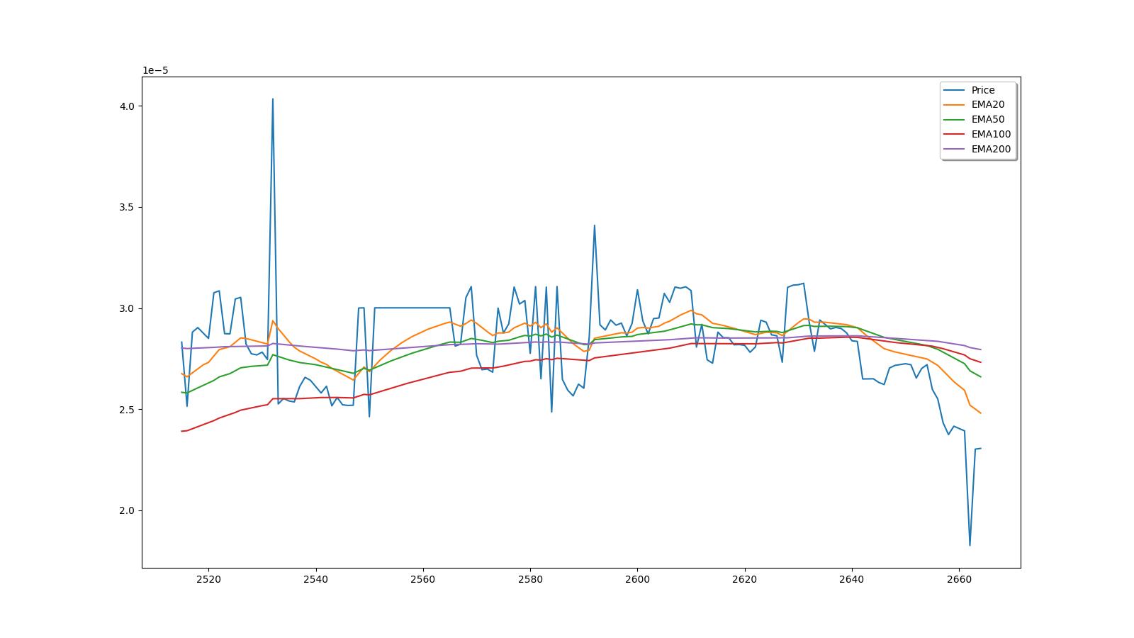 ContentBox Exponential Moving Averages