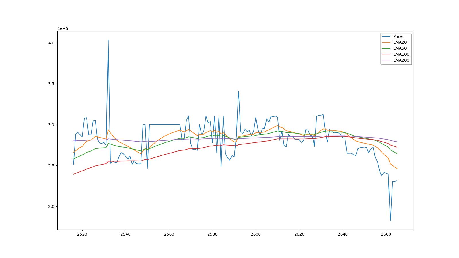 ContentBox Exponential Moving Averages