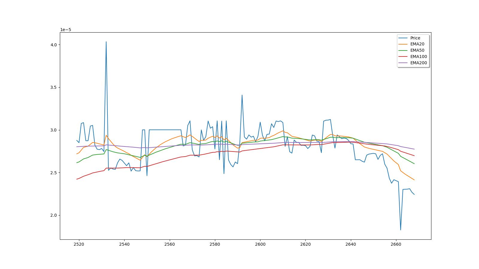 ContentBox Exponential Moving Averages