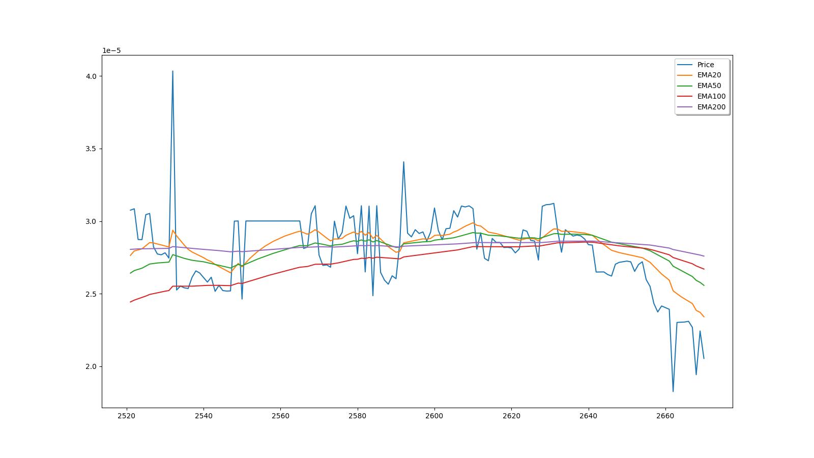 ContentBox Exponential Moving Averages