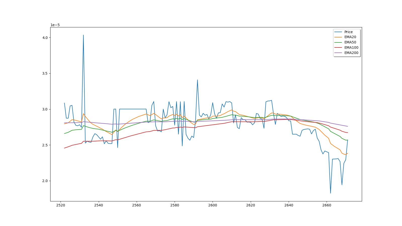 ContentBox Exponential Moving Averages
