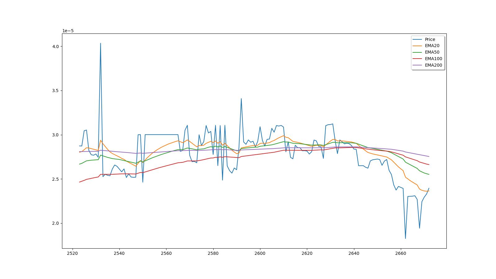 ContentBox Exponential Moving Averages