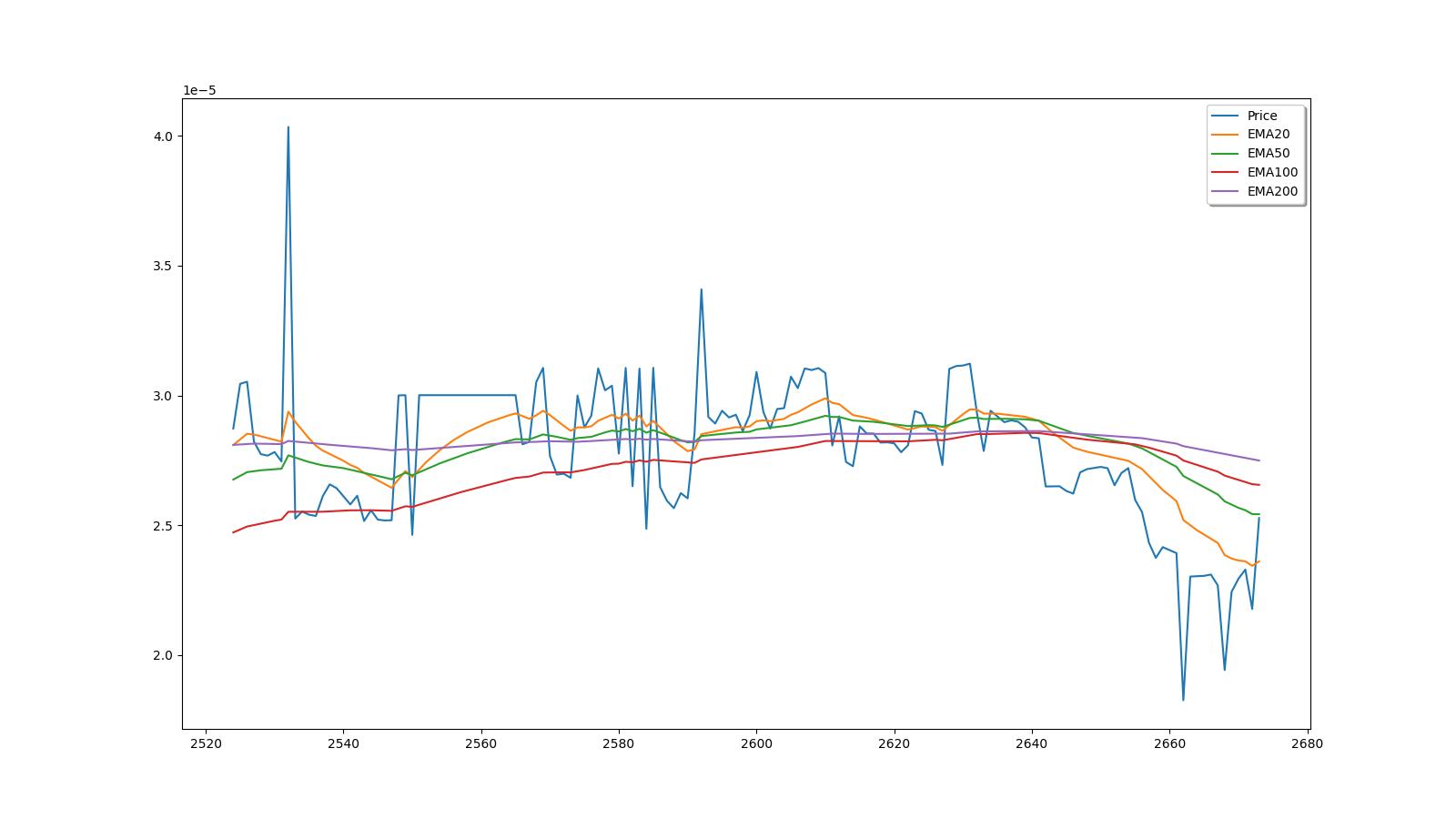 ContentBox Exponential Moving Averages