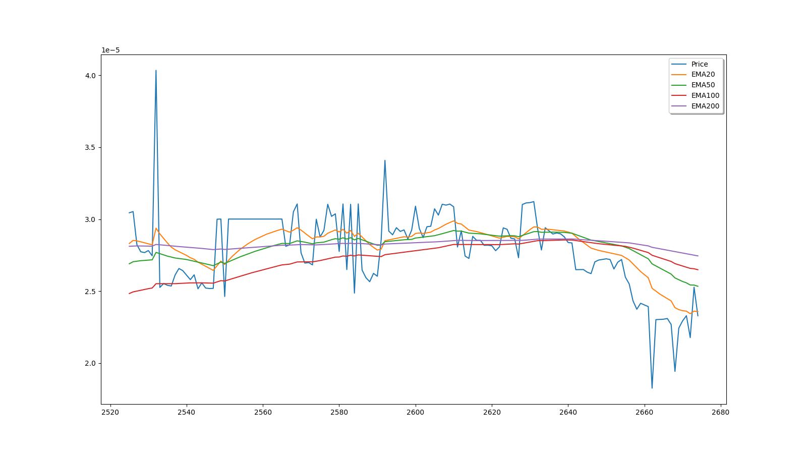 ContentBox Exponential Moving Averages