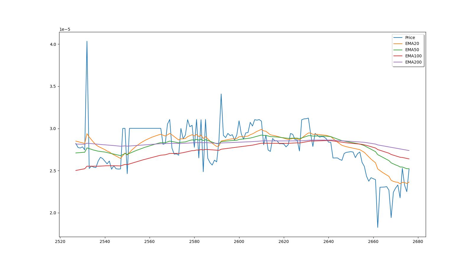 ContentBox Exponential Moving Averages