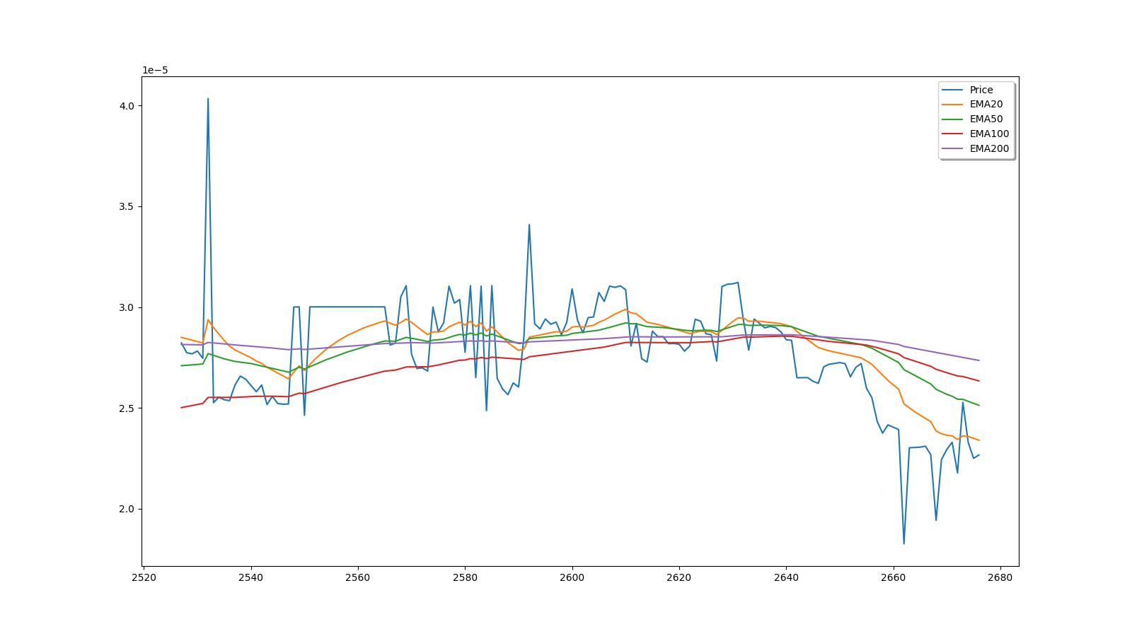 ContentBox Exponential Moving Averages