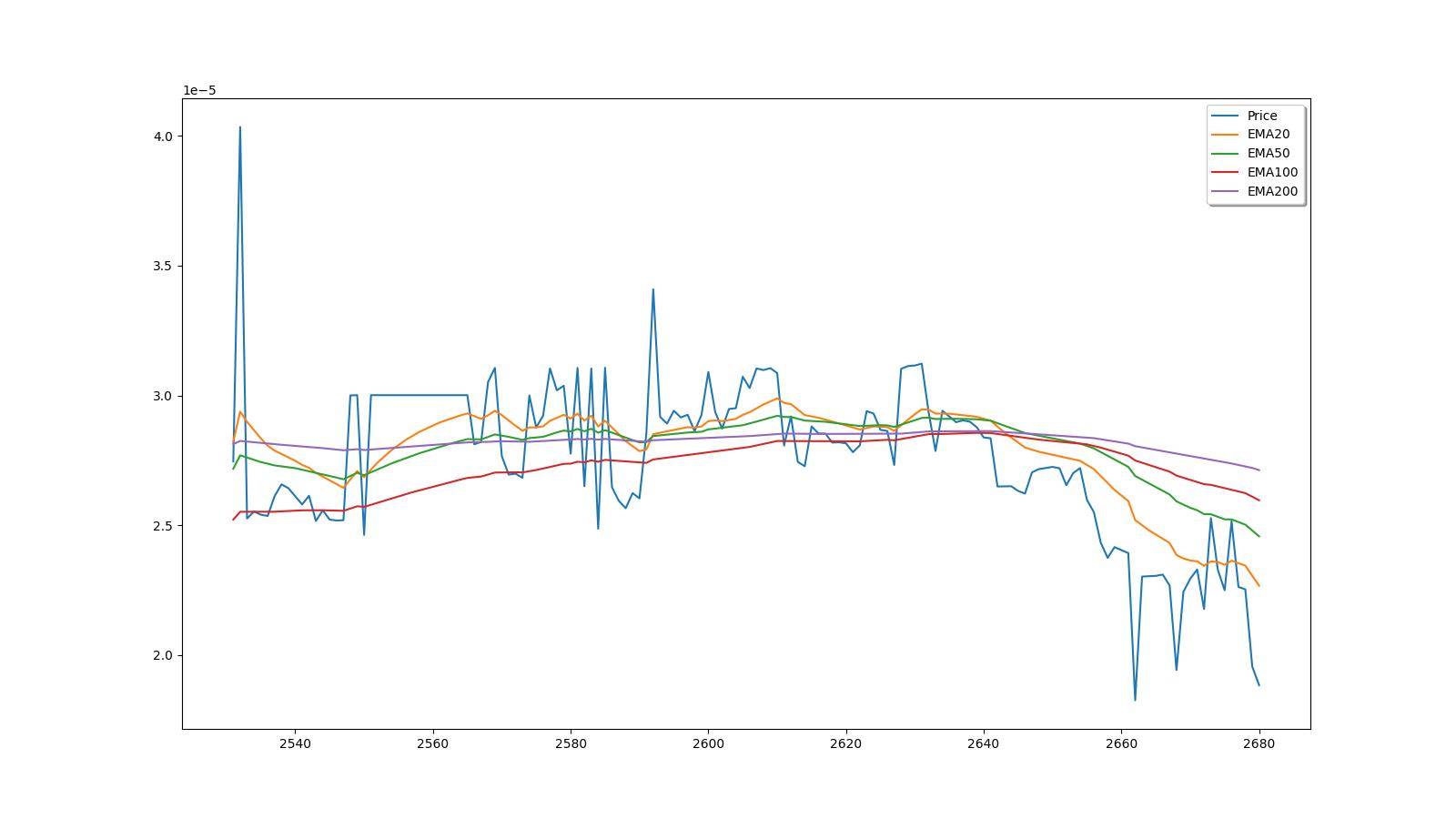 ContentBox Exponential Moving Averages