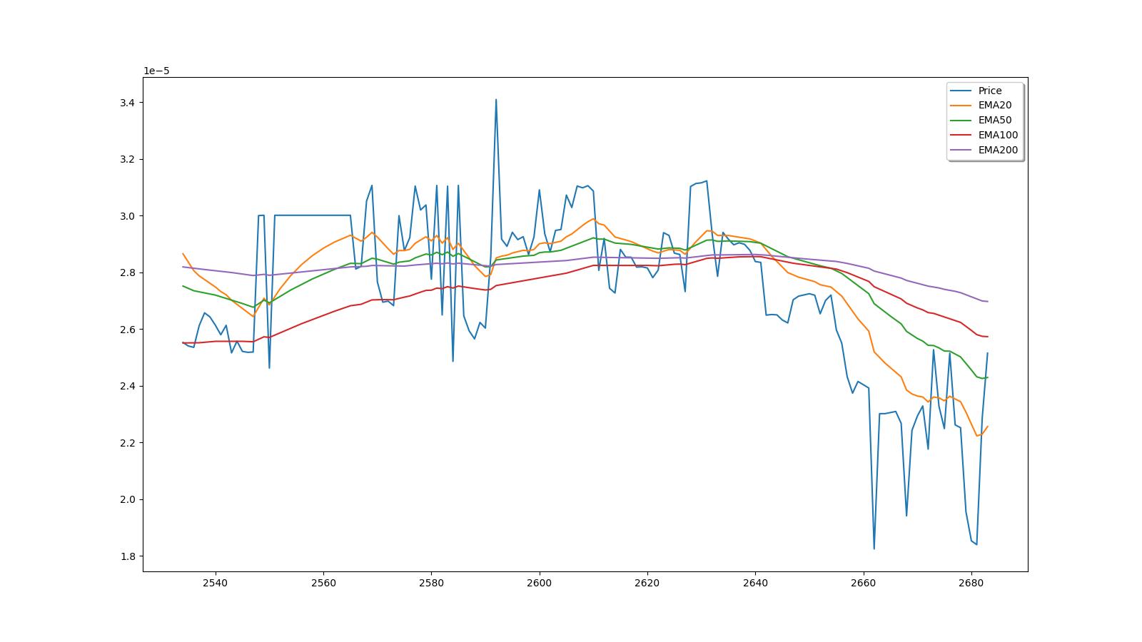 ContentBox Exponential Moving Averages