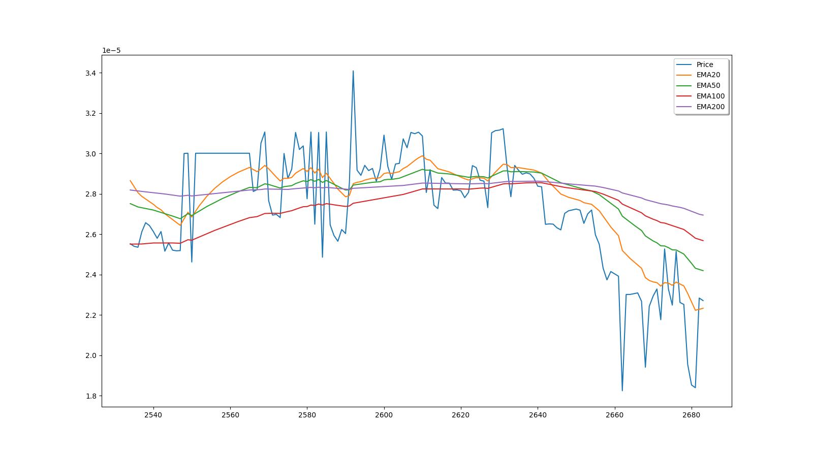 ContentBox Exponential Moving Averages