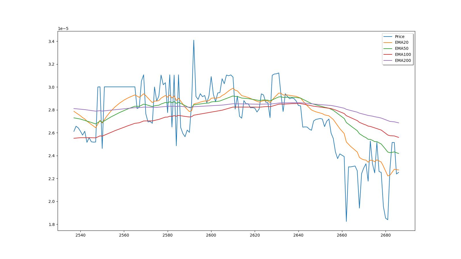 ContentBox Exponential Moving Averages
