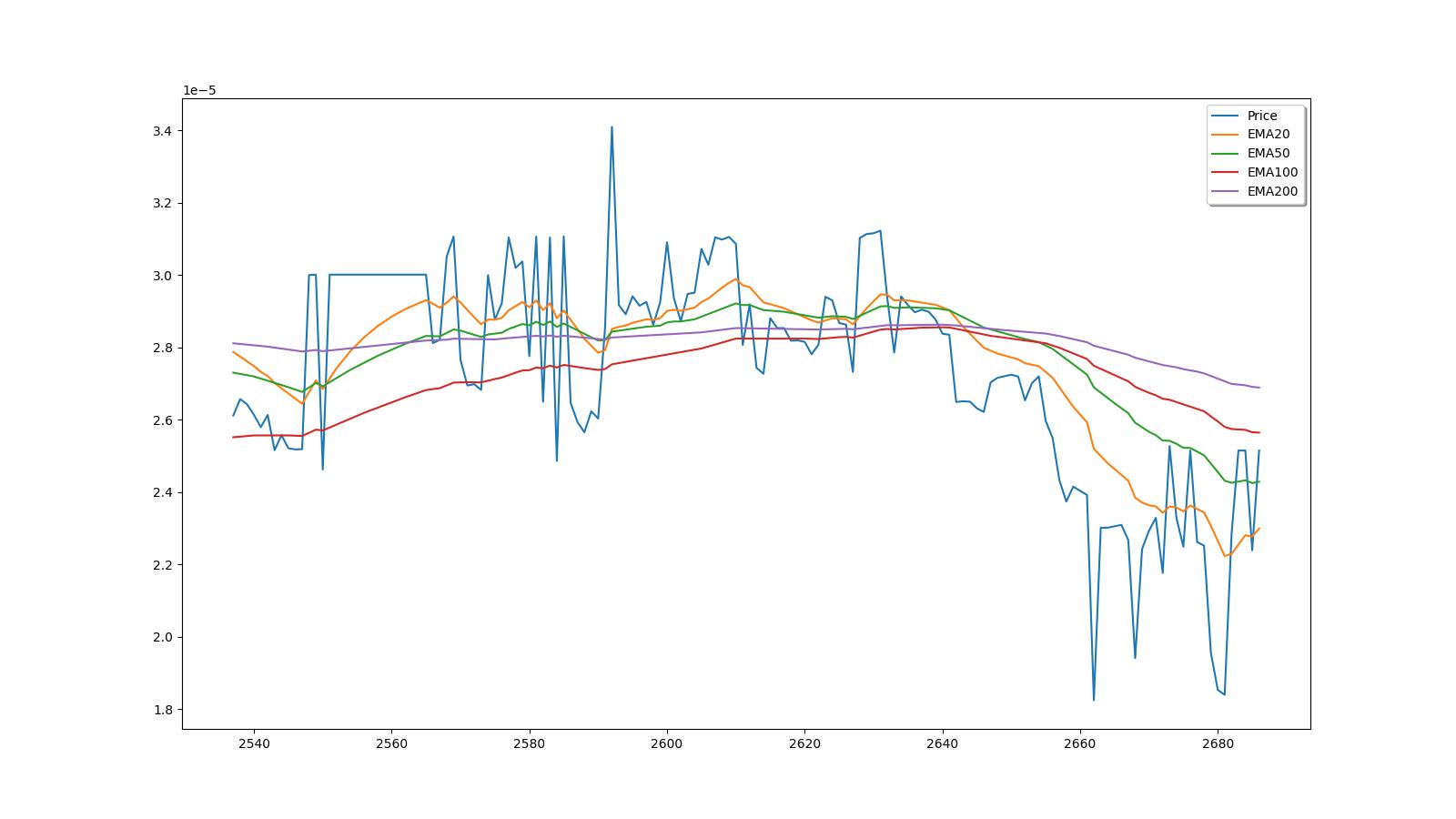 ContentBox Exponential Moving Averages
