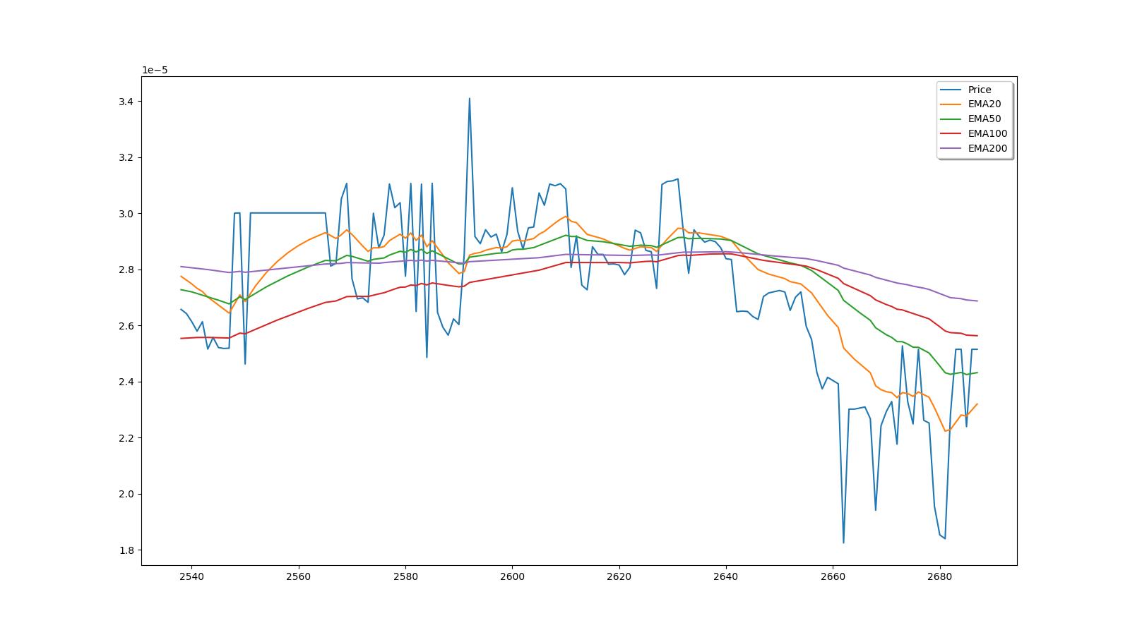 ContentBox Exponential Moving Averages