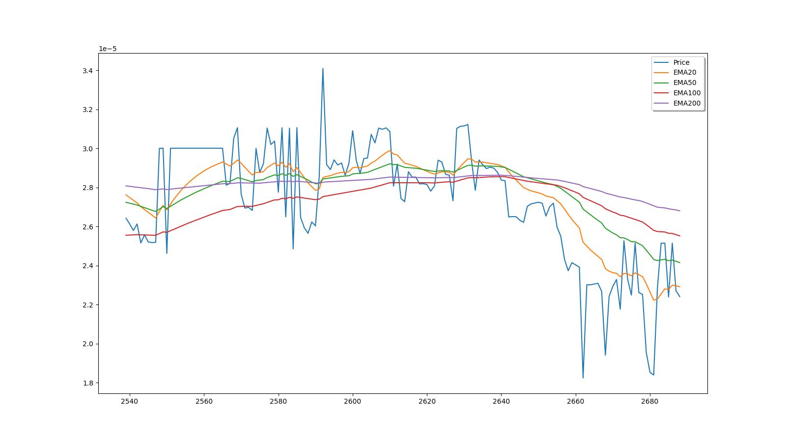 ContentBox Exponential Moving Averages