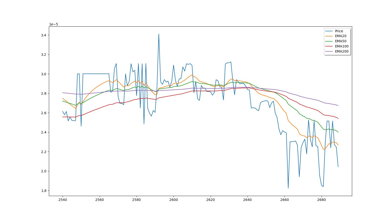 ContentBox Exponential Moving Averages