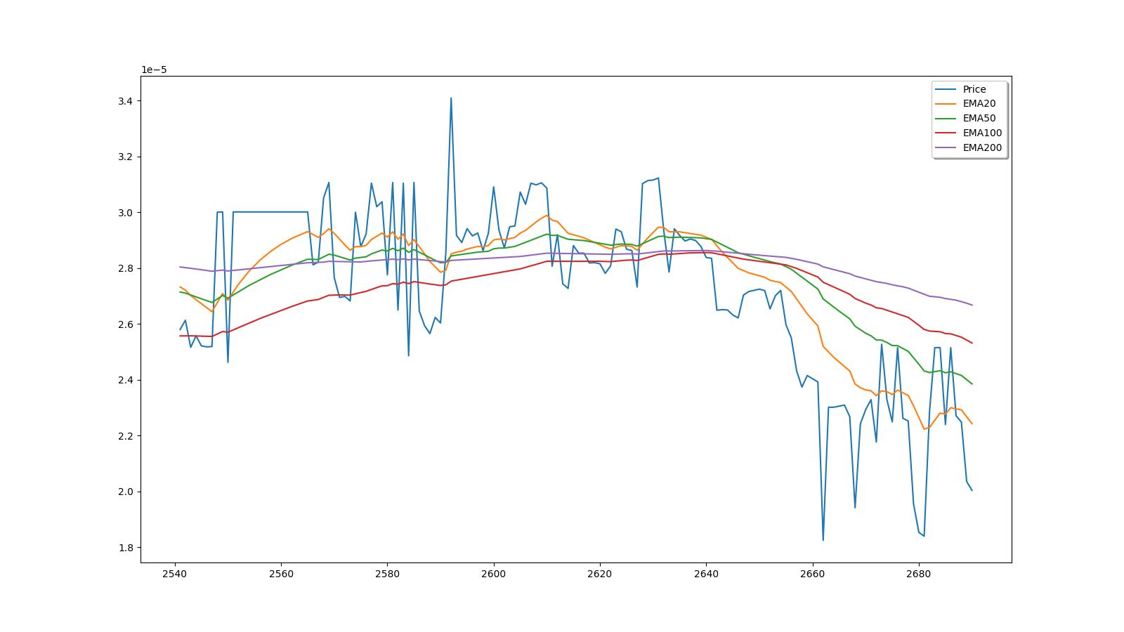 ContentBox Exponential Moving Averages