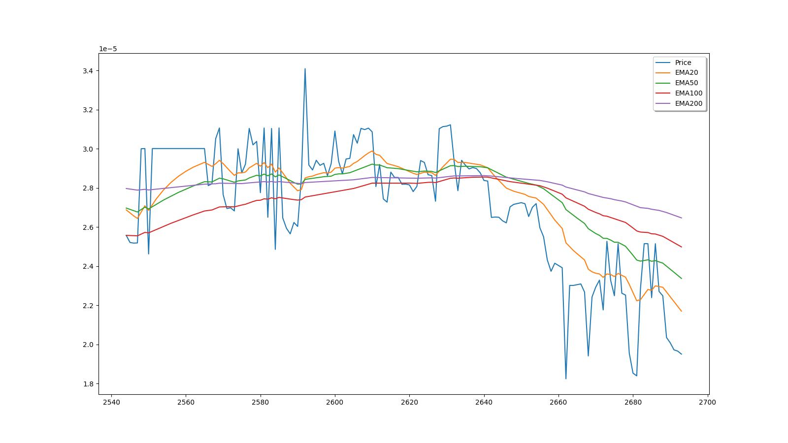 ContentBox Exponential Moving Averages