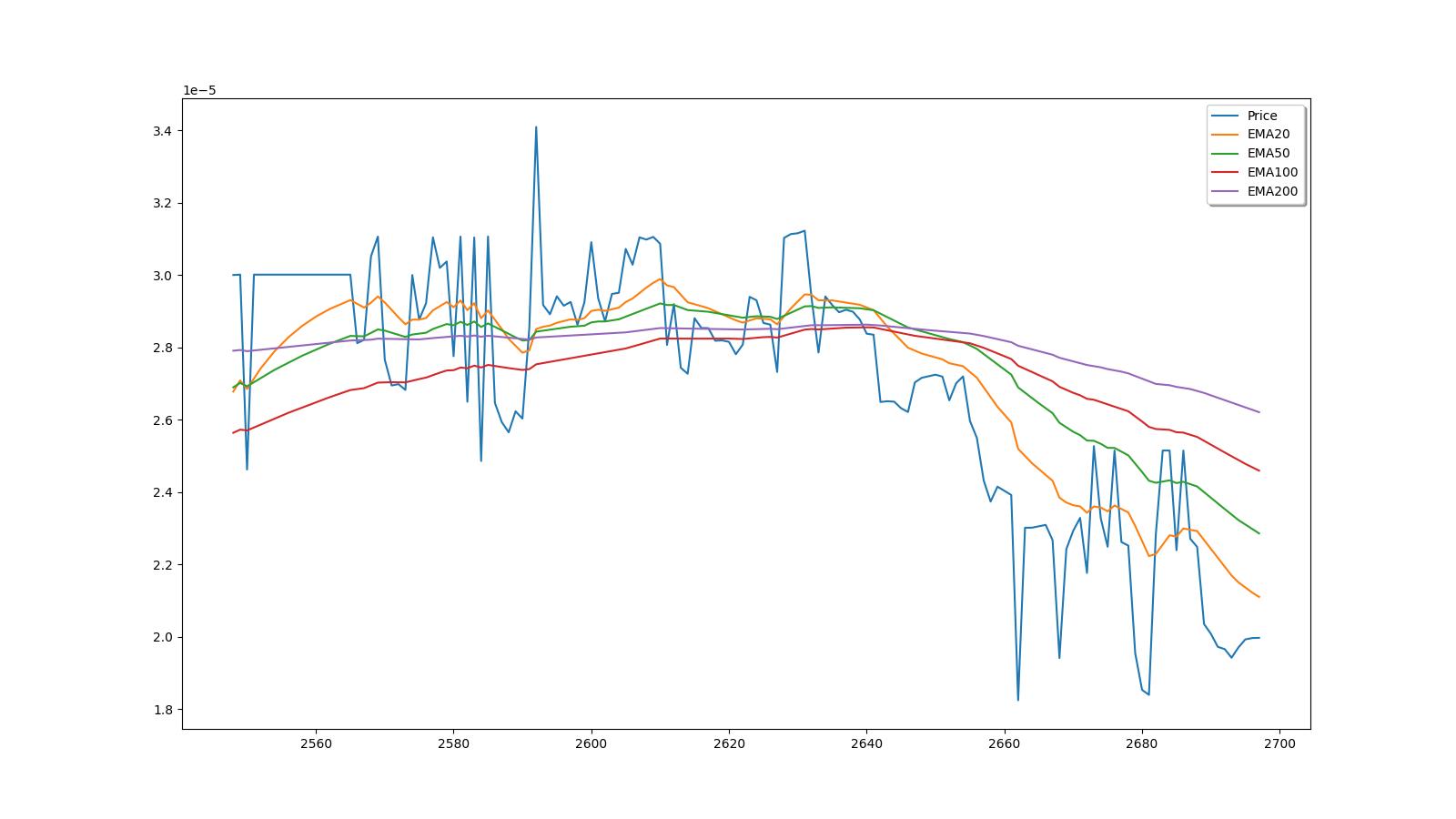 ContentBox Exponential Moving Averages
