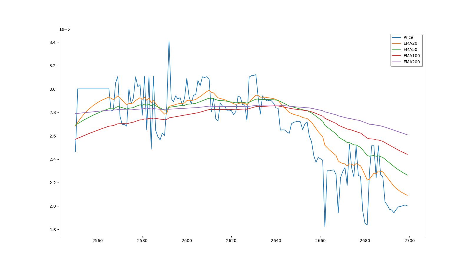 ContentBox Exponential Moving Averages