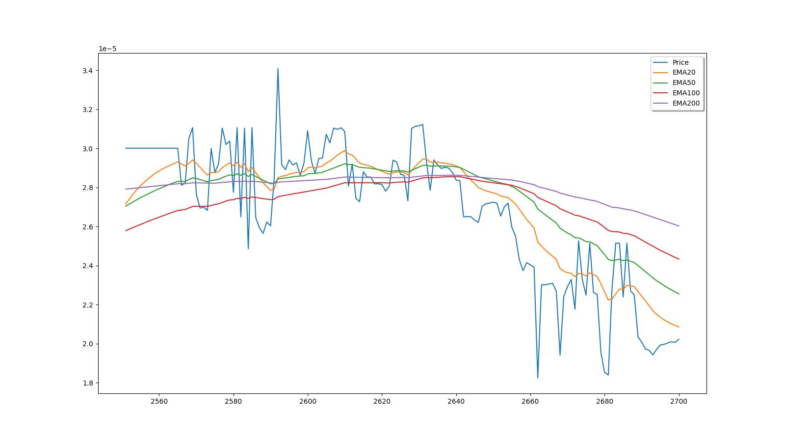 컨텐츠박스 Exponential Moving Averages