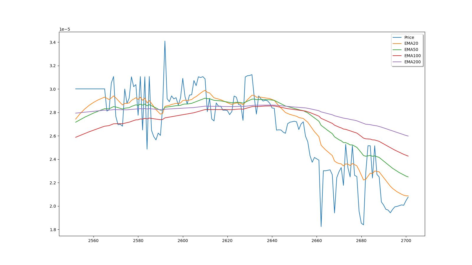 ContentBox Exponential Moving Averages