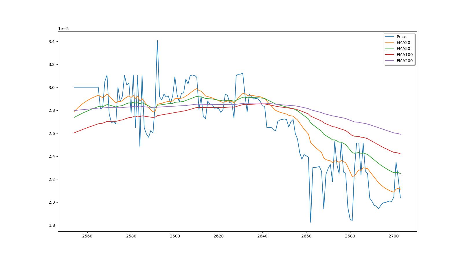 ContentBox Exponential Moving Averages