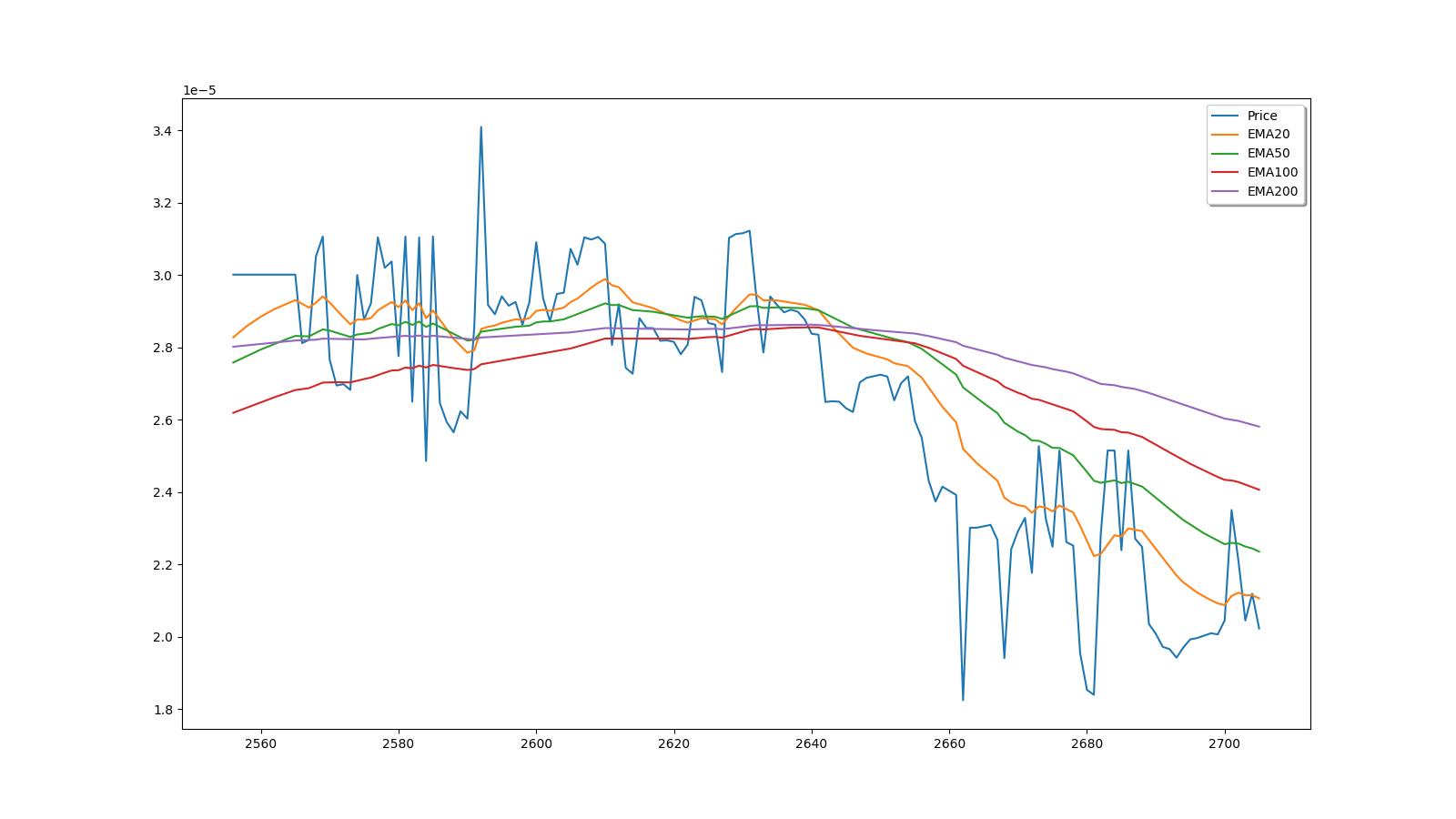 ContentBox Exponential Moving Averages