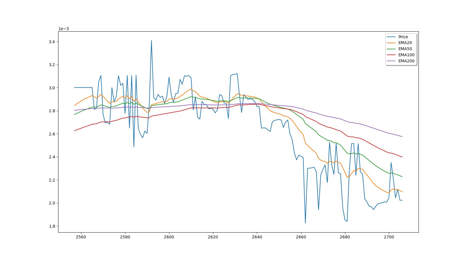 ContentBox Exponential Moving Averages