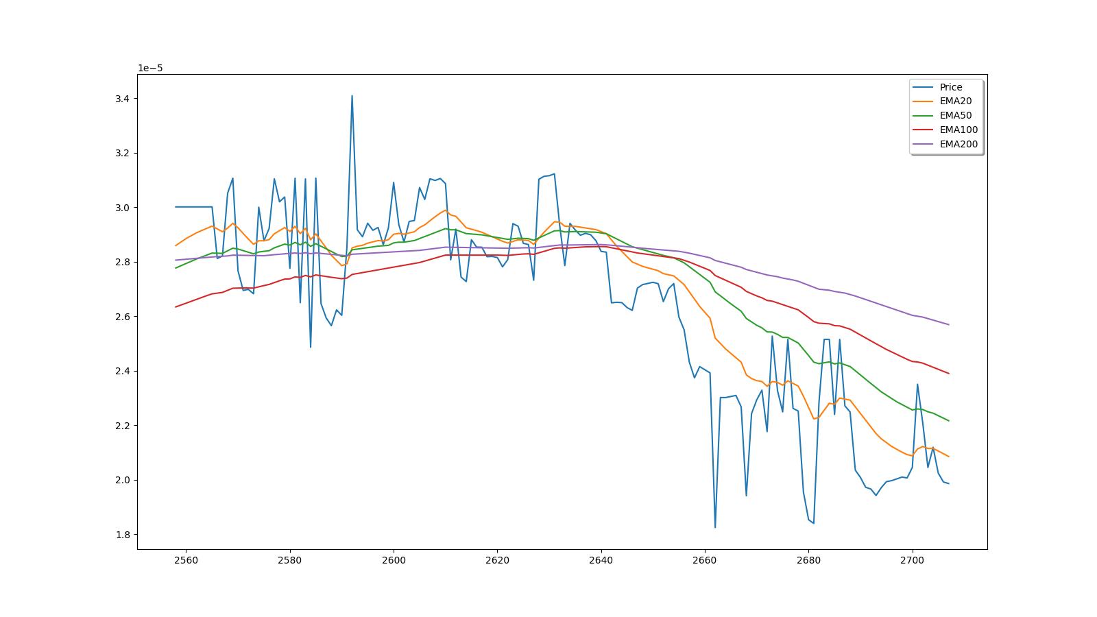 ContentBox Exponential Moving Averages