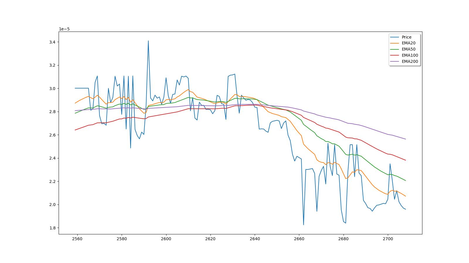 ContentBox Exponential Moving Averages