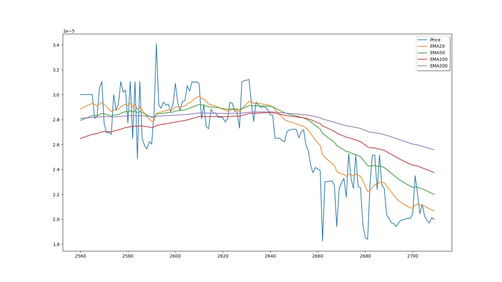 ContentBox Exponential Moving Averages