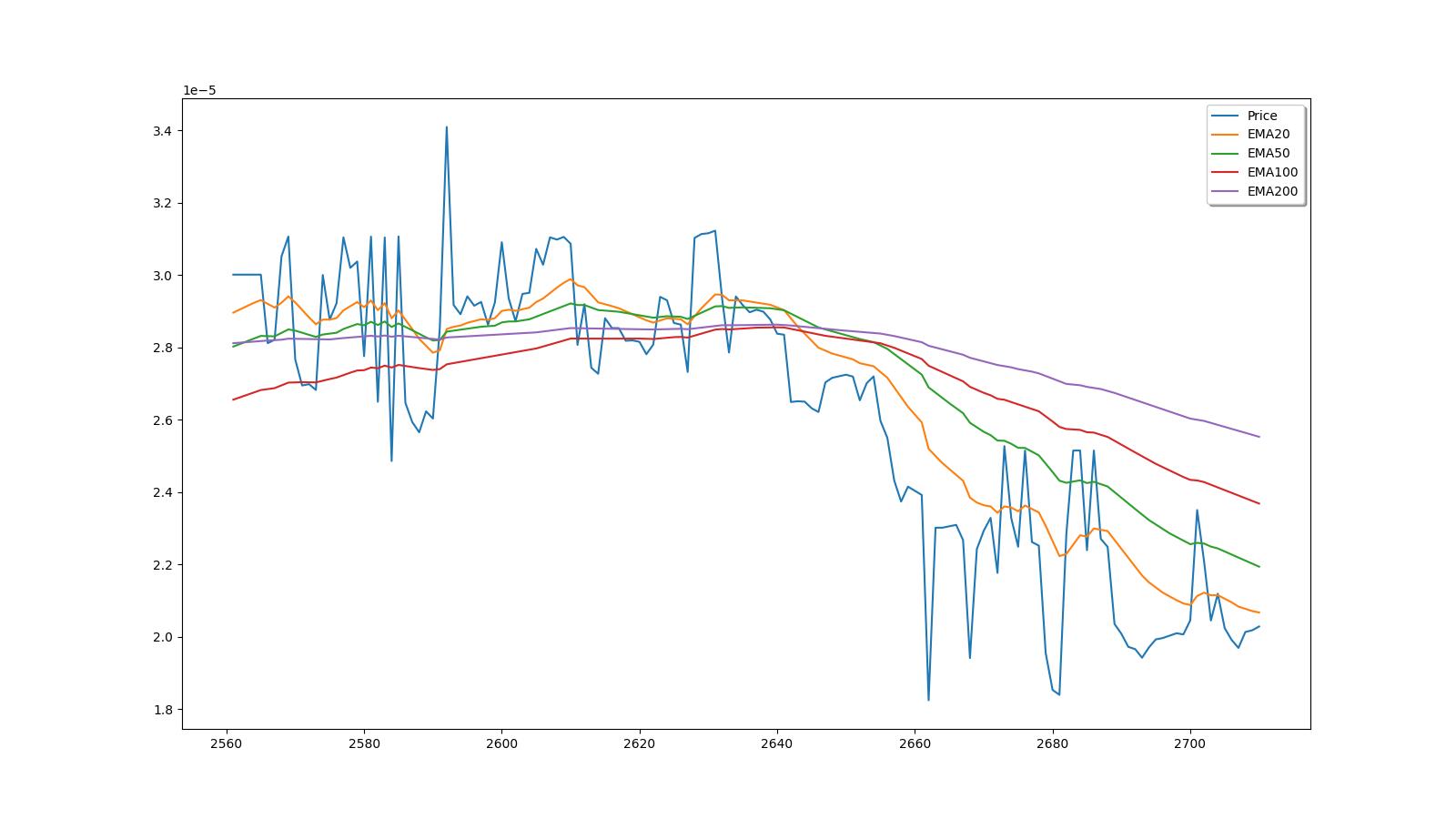 ContentBox Exponential Moving Averages