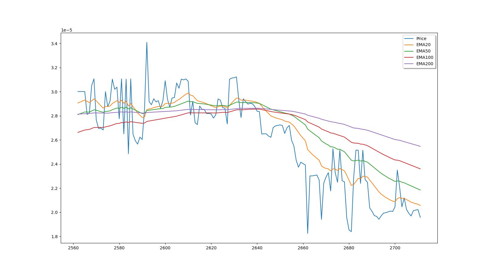 ContentBox Exponential Moving Averages
