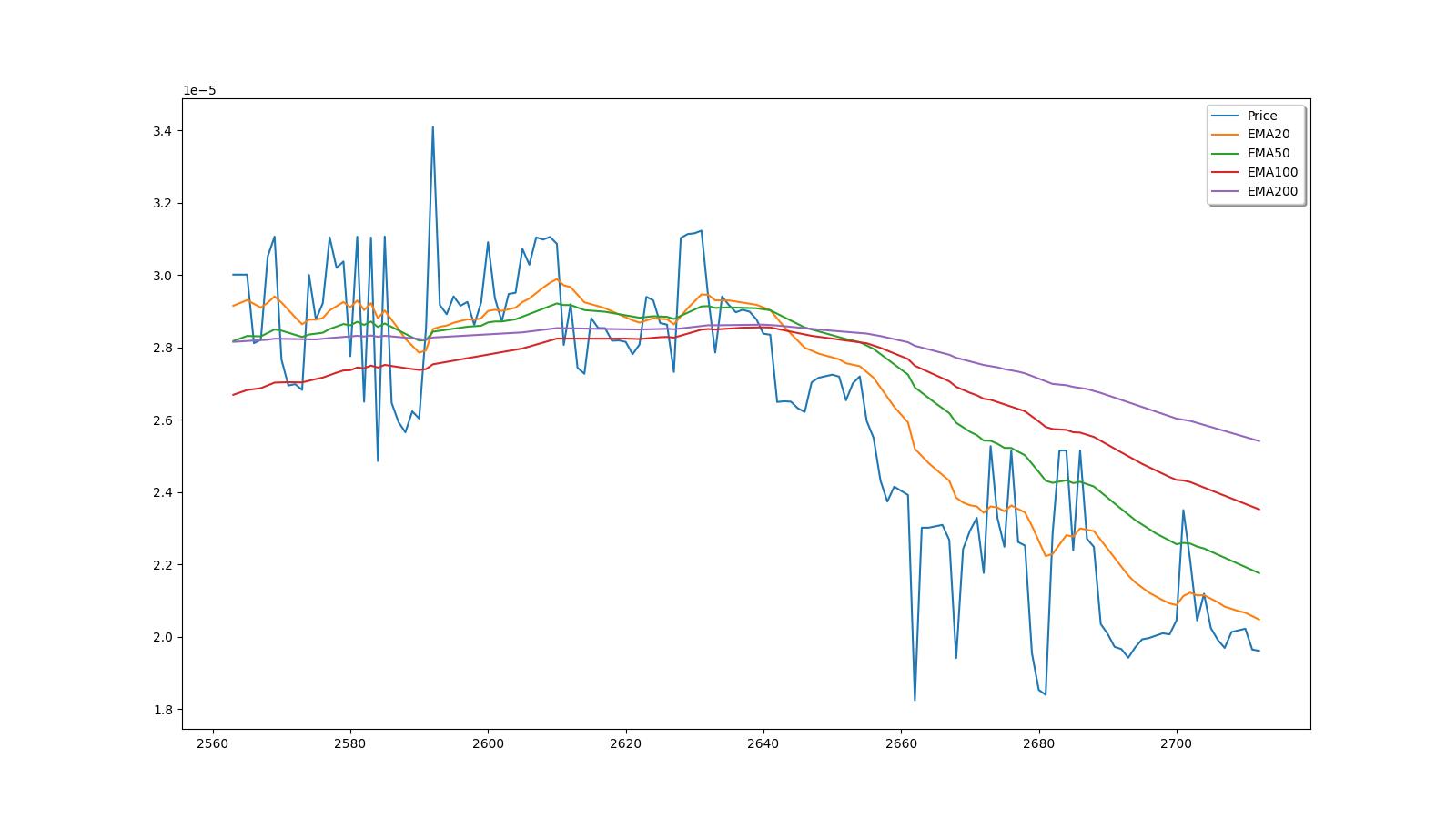 ContentBox Exponential Moving Averages